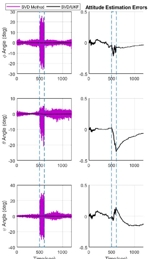 Attitude Estimation Errors Of The Svd And Svdukf Algorithm In Case Of