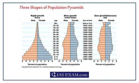 Age Sex Composition UPSC Iasexam Com
