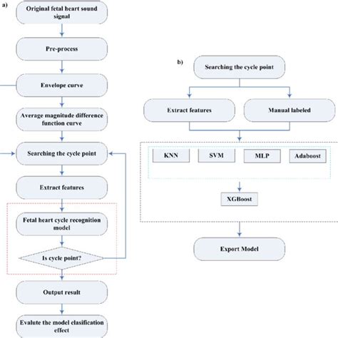 A The Complete Process Of Fetal Heart Rate Extraction Model B Shows Download Scientific