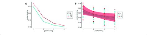 Feature To Feature Cosine Similarity Decreases As The Positional