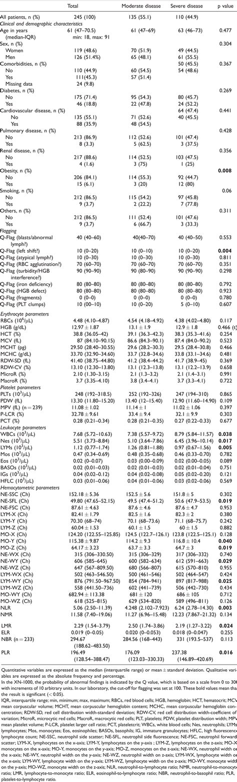 Demographic Clinical Characteristics And Hematological Findings Of