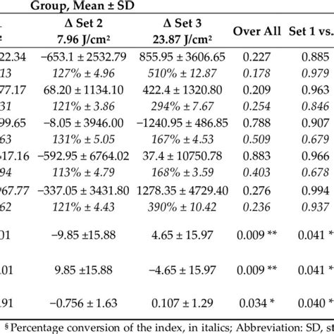Heart Rate Variability Hrv Statistical Analysis Results Of Frequency