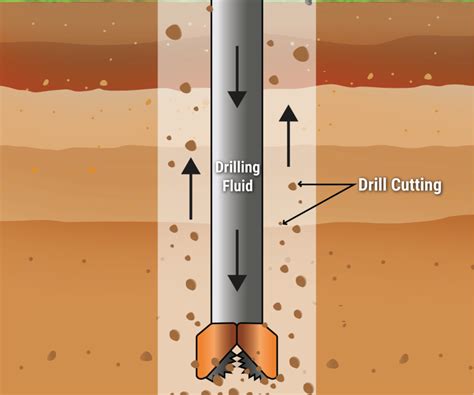 The Influence Of Mud On A Well Drilling Process