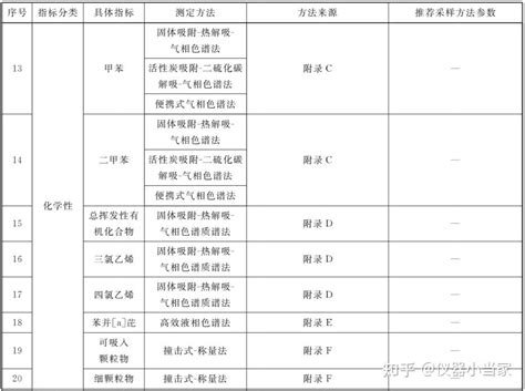 正式实施！gb18883 2022检测技术要点、修订内容一览！ 知乎