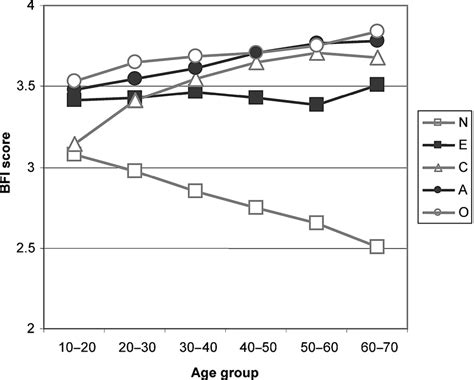 Plot Of Mean Big Five Inventory Bfi Scale Scores Of Different