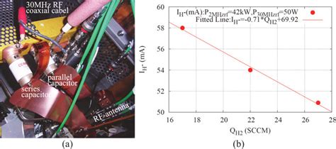 A Photograph Of A MHz RF Matching Network And B Relation Between Download Scientific