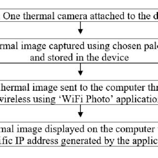 The Workflow Of The Hardware Setup Download Scientific Diagram