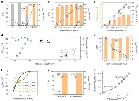 耶鲁大学王海梁团队，最新nature Nanotechnology！ 知乎