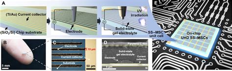 Ultrahigh Areal Number Density Solid State On Chip Microsupercapacitors Via Electrohydrodynamic