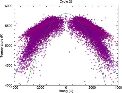 Sunspot Temperatures Versus Sunspot Extreme Magnetic Fields For Solar Download Scientific