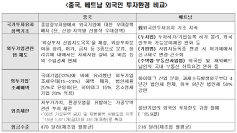 제조업 투자 중국서 베트남으로 이동 중 디지털타임스