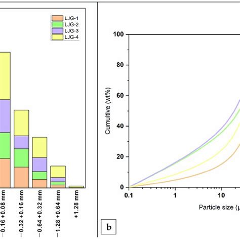 Characteristics Of Particle Size Distribution A Histogram Of