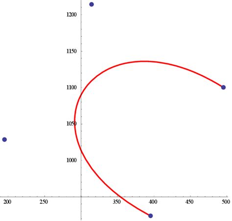 3 Rd Piecewise Curve Of Cubic Bezier Curve Download Scientific Diagram