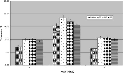Ambient And Ort Temperatures For Bahiagrass Baleage Bb Download