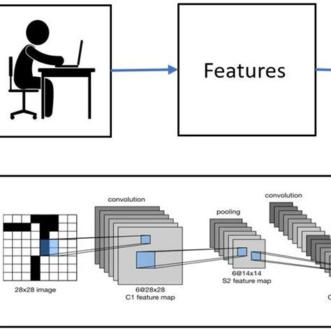 A Traditional Computer Vision Vs B Deep Learning Technique