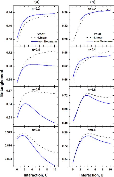 Figure 6 From Linear Entropy Fails To Predict Entanglement Behavior In