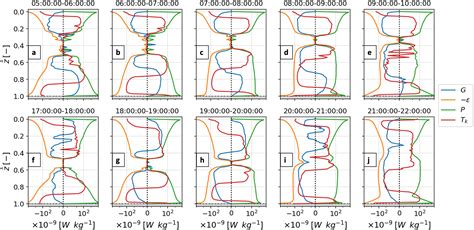 os overlapping turbulent boundary layers in an energetic coastal sea