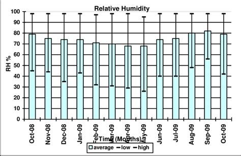 Average Monthly Relative Humidity High And Low Values Indicated By Download Scientific Diagram