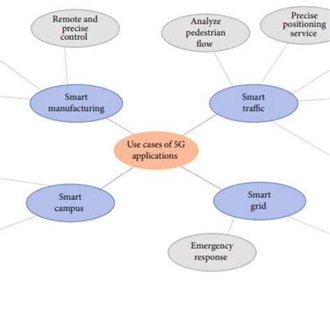 It Has Shown The Use Cases Of 5g Communication On Iot Based Networks 14 Download Scientific