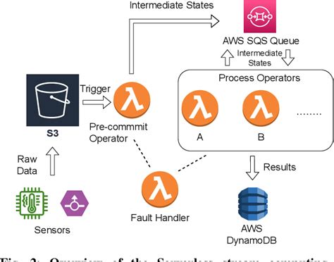 Figure 2 From Spsc Stream Processing Framework Atop Serverless Computing For Industrial Big