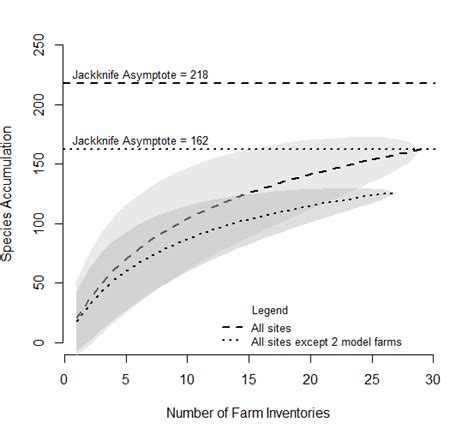 Species Accumulation Curves And 1st Order Jackknife Asymptotes With