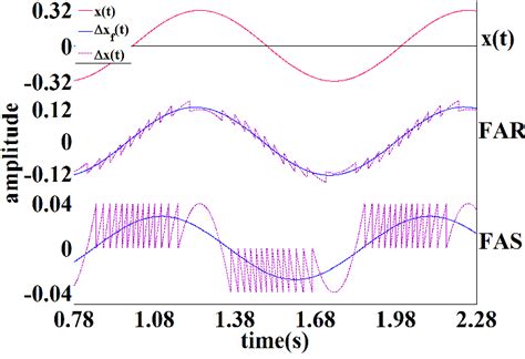 Figure From Comparison Of Spike Encoding Schemes In Asynchronous Vision Sensors Modeling And
