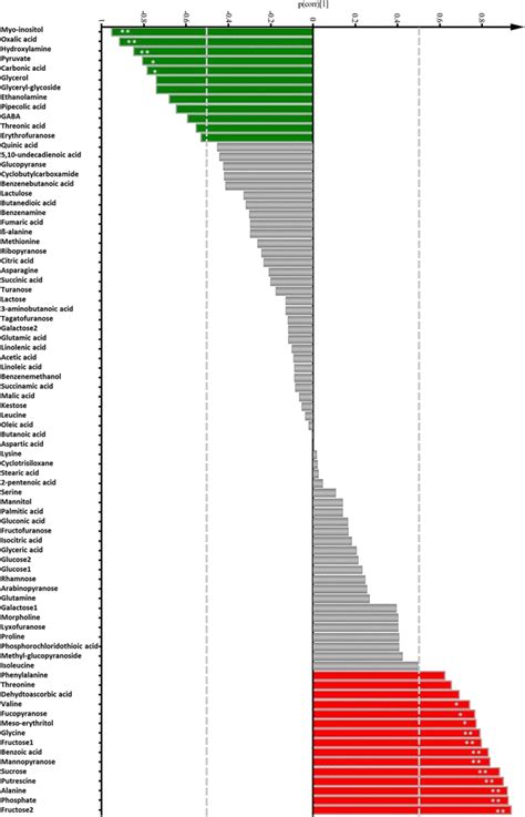 the p corr plot analysis of all metabolites detected by gc ms in the