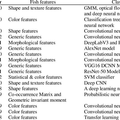 Summarization Of Some Published Fish Image Classification Studies Download Scientific Diagram