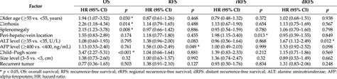 Univariate Analysis For Prognostic Factors Download Table
