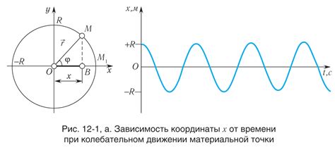 § 1 1 Уравнение гармонических колебаний
