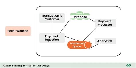 System Design | Online Banking System | GeeksforGeeks