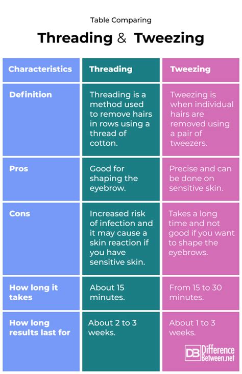 Difference Between Threading And Tweezing Difference Between