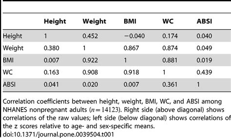 Correlations Between Body Size And Shape Download Table