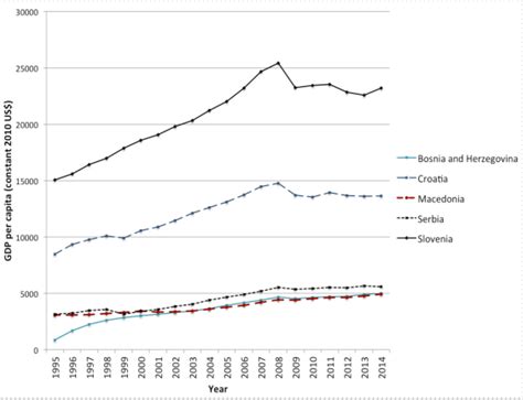 Figure 2 From Comparing Multilayer Perceptron And Multiple Regression Models For Predicting