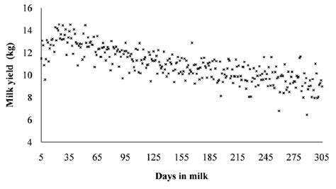 Average Test Day Milk Yield Kg At Different Stages In First Lactation Download Scientific