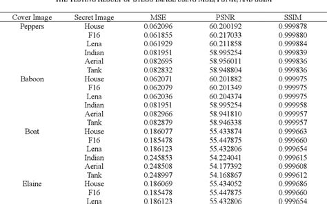 Table 6 From Good Performance Images Encryption Using Selective Bit T