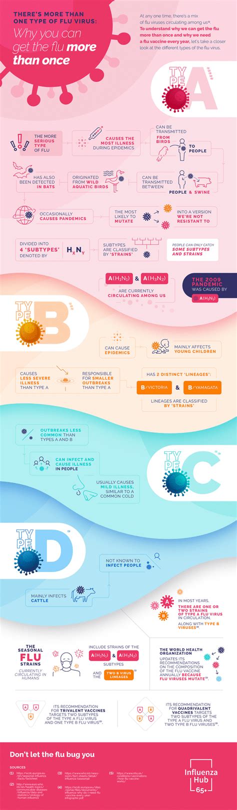 Theres More Than One Type Of Flu Virus Why You Can Get The Flu More Than Once