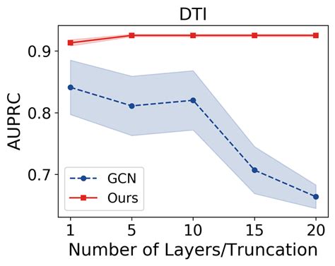 AUPRC Comparison For Our Method With Different Truncation And GCNs With