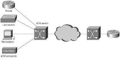 Data Communication Networking Asynchronous Transfer Mode ATM