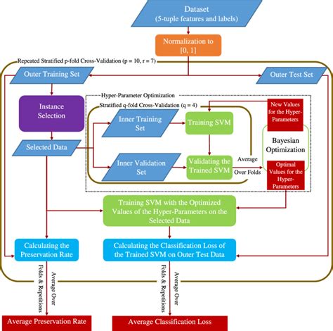 Workflow For Evaluating The Performance Of The Instance Selection Methods Download Scientific