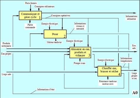 Principe Du Diagramme Sadt [analyse Fonctionnelle]