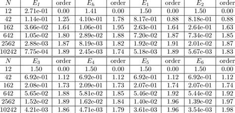 1 Example 1 Error Table For Surface Linear Finite Element Download Table