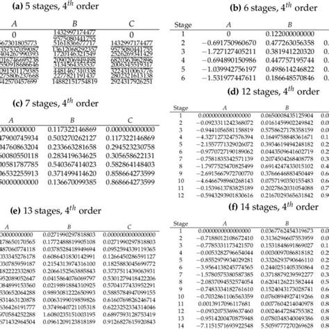 Williamsons Table Of Low Storage Runge Kutta Schemes Download