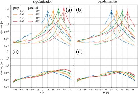 Brdf Of M0 Before Application Of Cyclic Heat Loading Wherein A S And