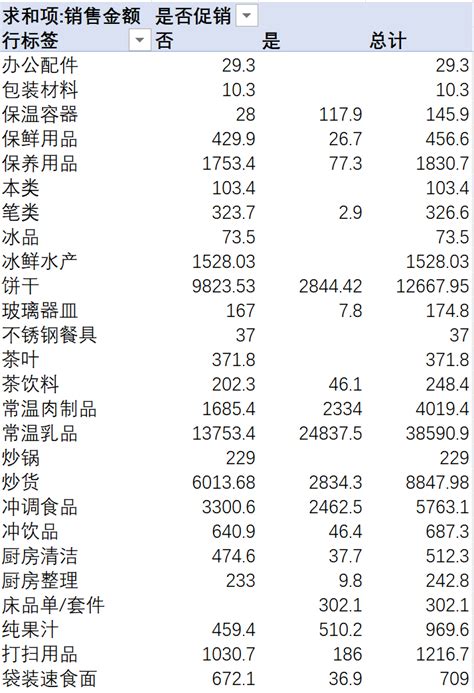 基于excel的超市销售数据分析 知乎