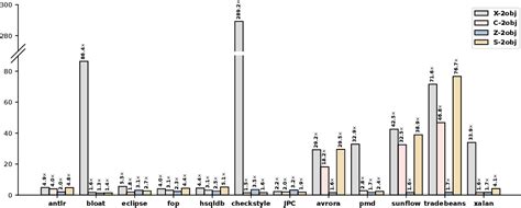 Figure 16 From A Container Usage Pattern Based Context Debloating