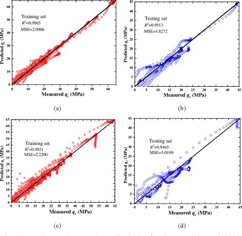 Figure 1 From A New Cpt Virtual Calibration Chamber In Sand Based 1 On Machine Learning
