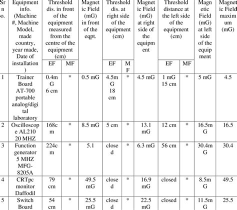 EMF Values Measured For Lab Equipment Air Conditioners And Download Scientific Diagram
