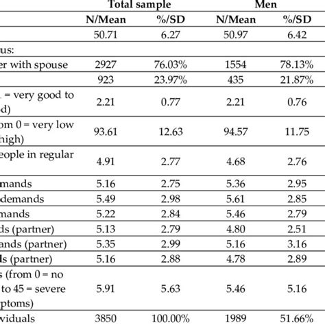 Sample Characteristics For The Individuals Included In The Regression