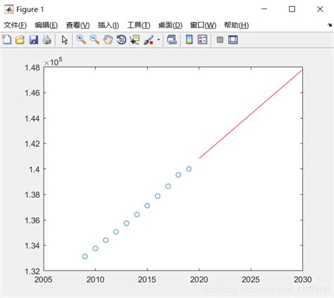 数学建模预测类——拟合算法 拟合预测 csdn博客